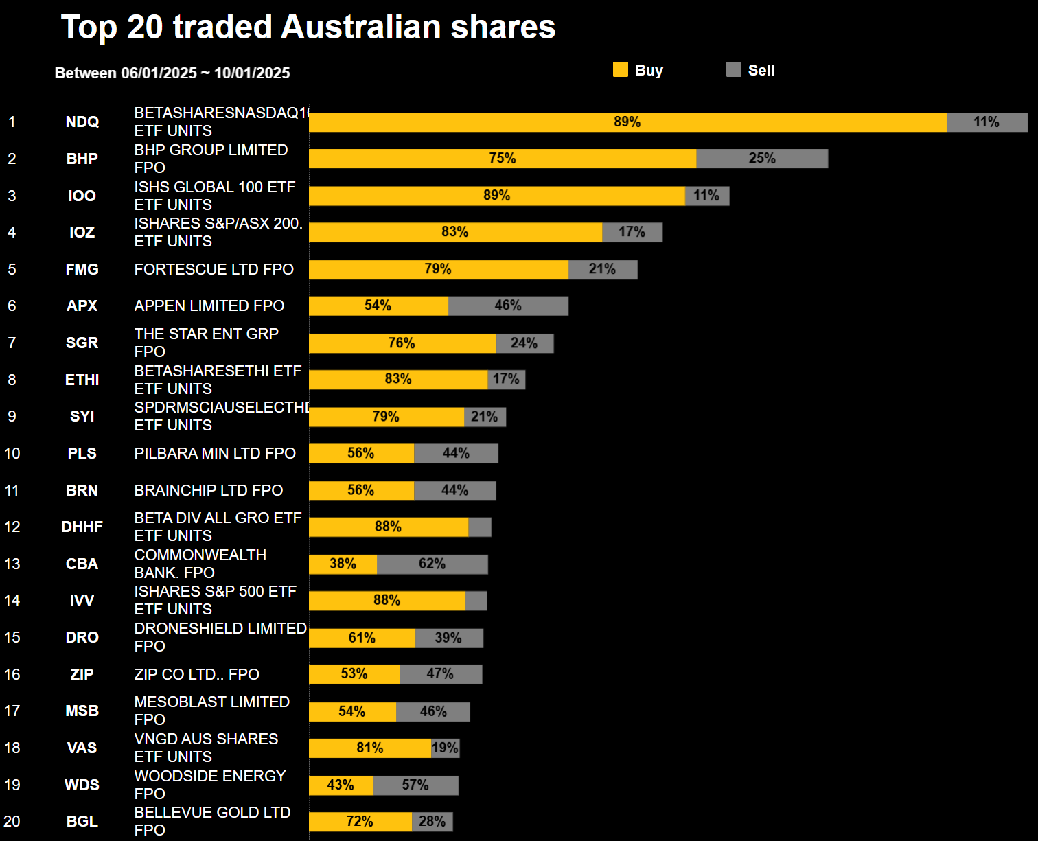 Most Traded Australian Shares Most Traded Australian Shares